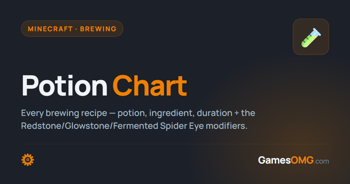 Minecraft Potion Chart — Every Brewing Recipe (Java 26.1, 2026) | GamesOMG